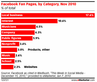 Facebook Fan Page - The easy way to global reach - TravelMole